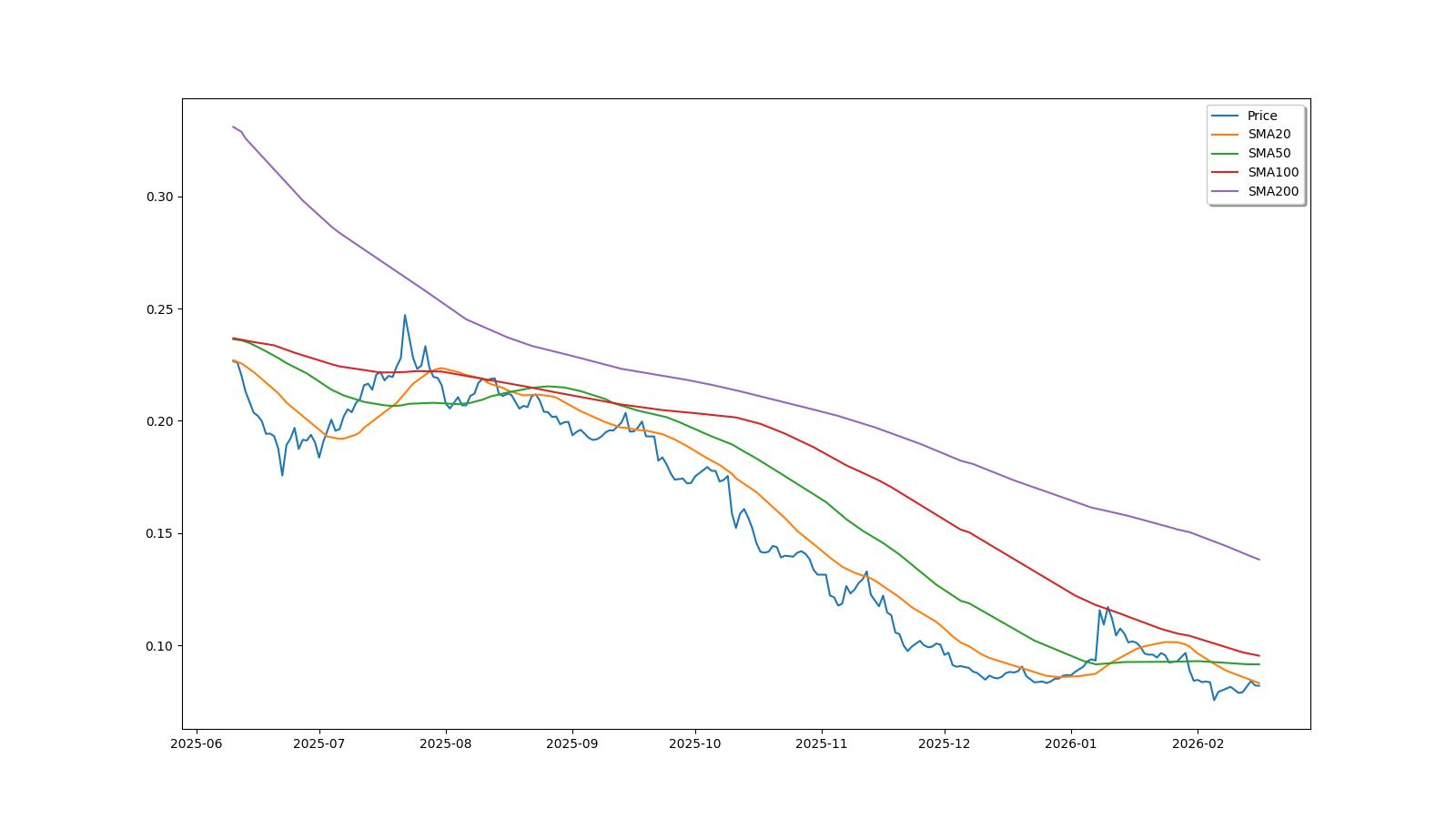 Aelf Simple Moving Averages