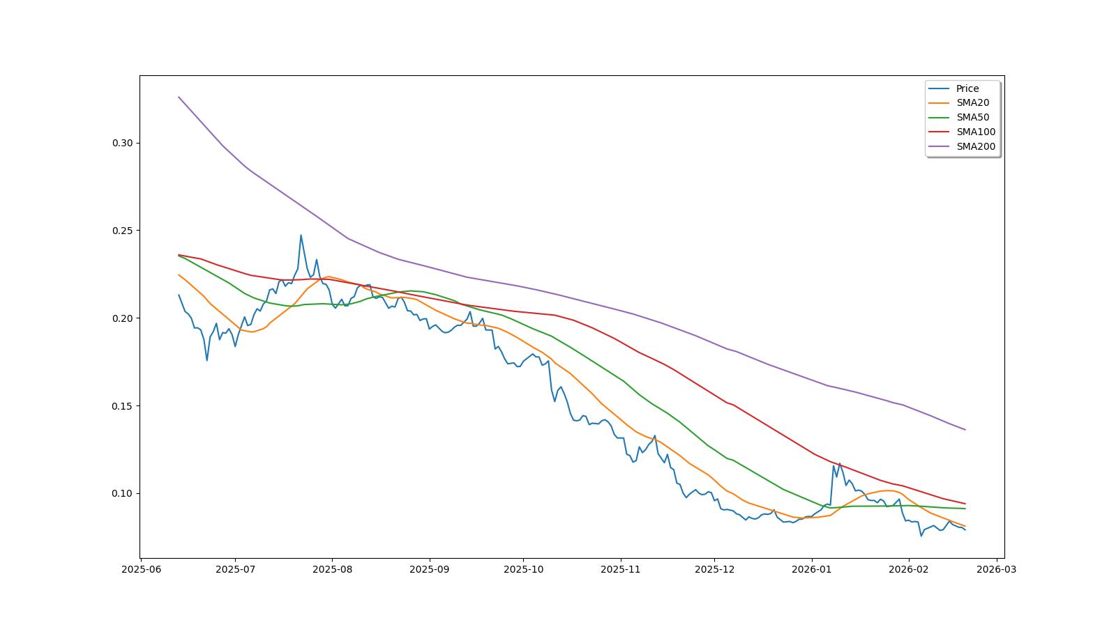 Aelf Simple Moving Averages
