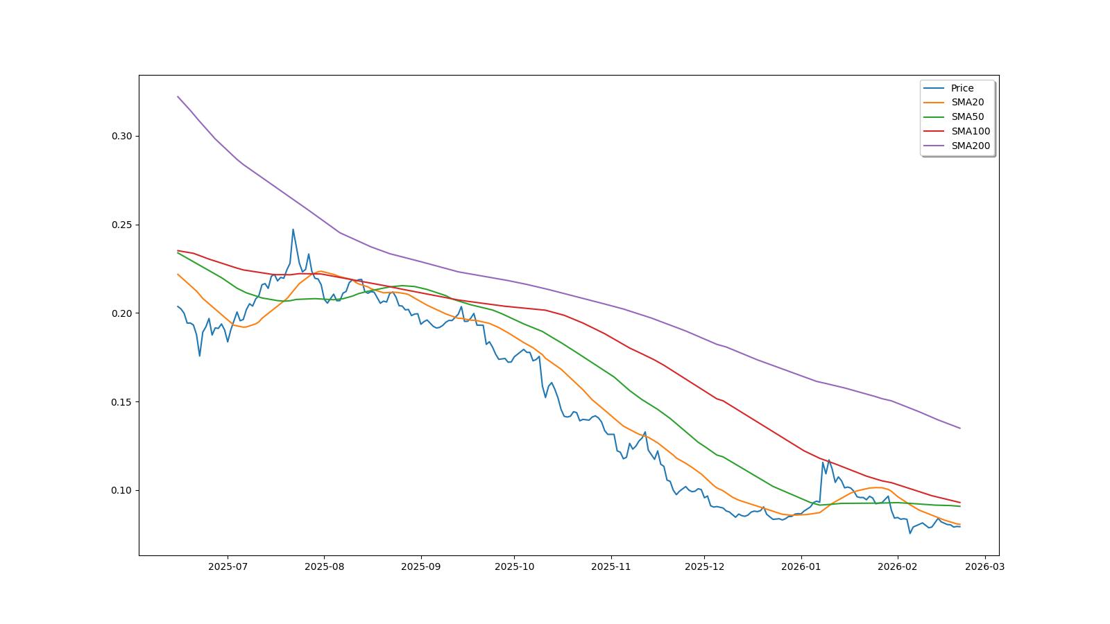 Aelf Simple Moving Averages