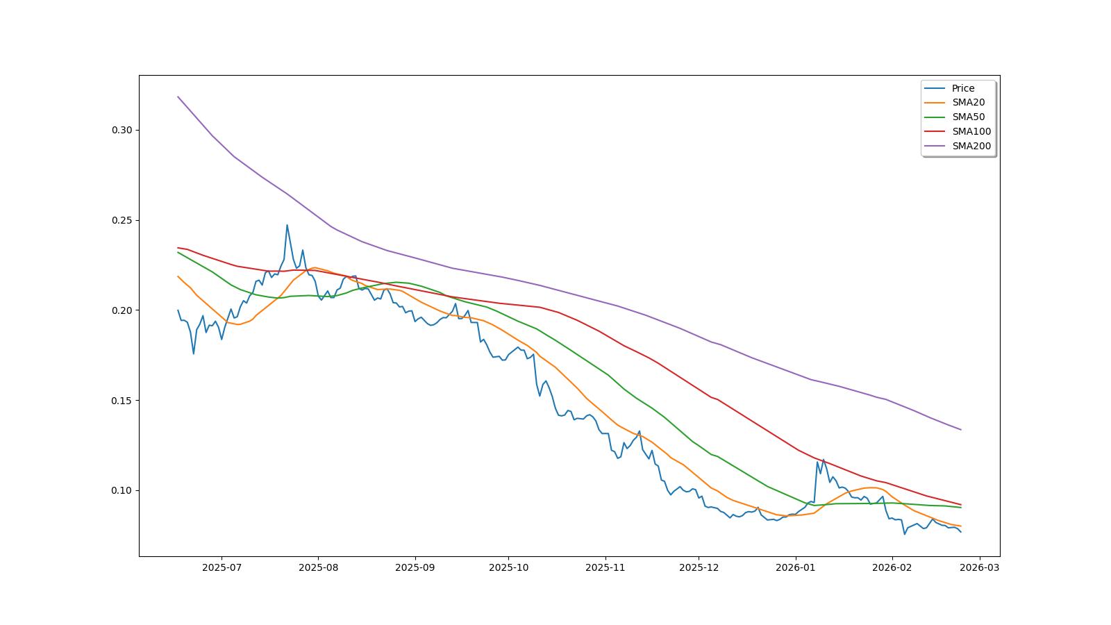 Aelf Simple Moving Averages