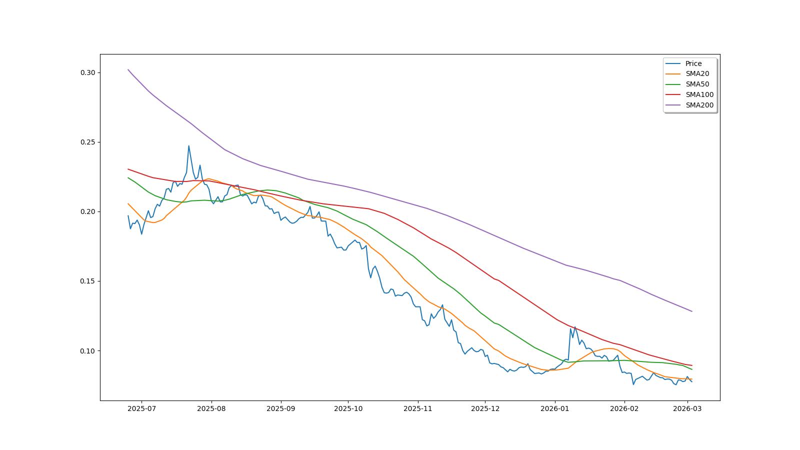Aelf Simple Moving Averages