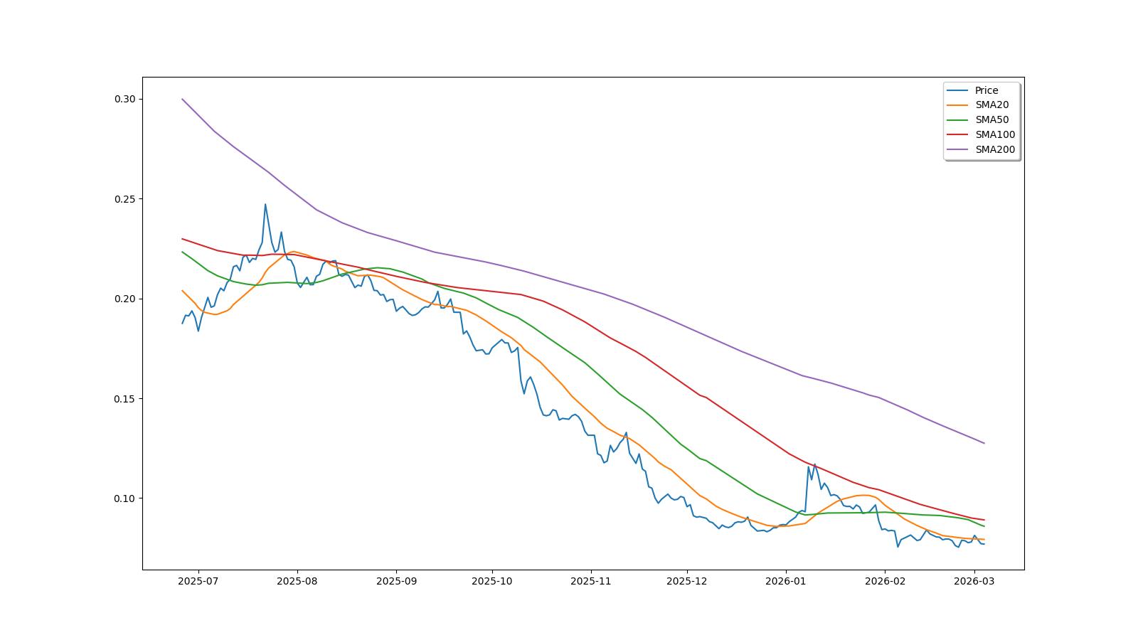 Aelf Simple Moving Averages