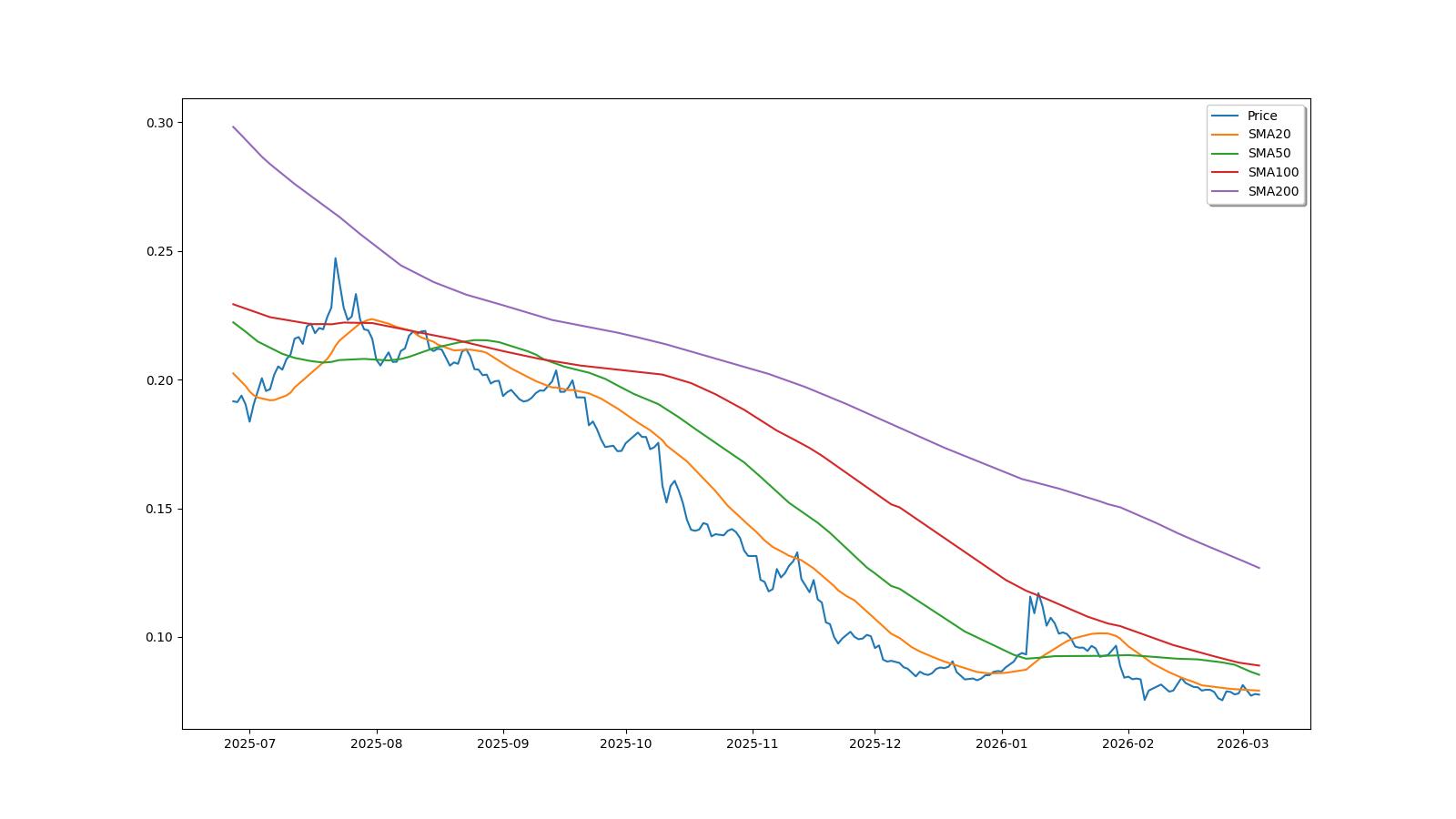 Aelf Simple Moving Averages