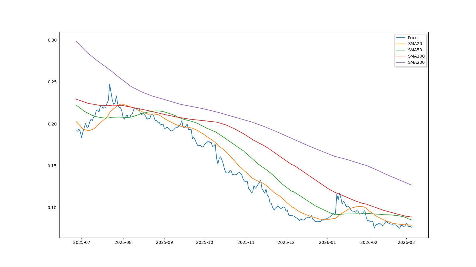 Aelf Simple Moving Averages