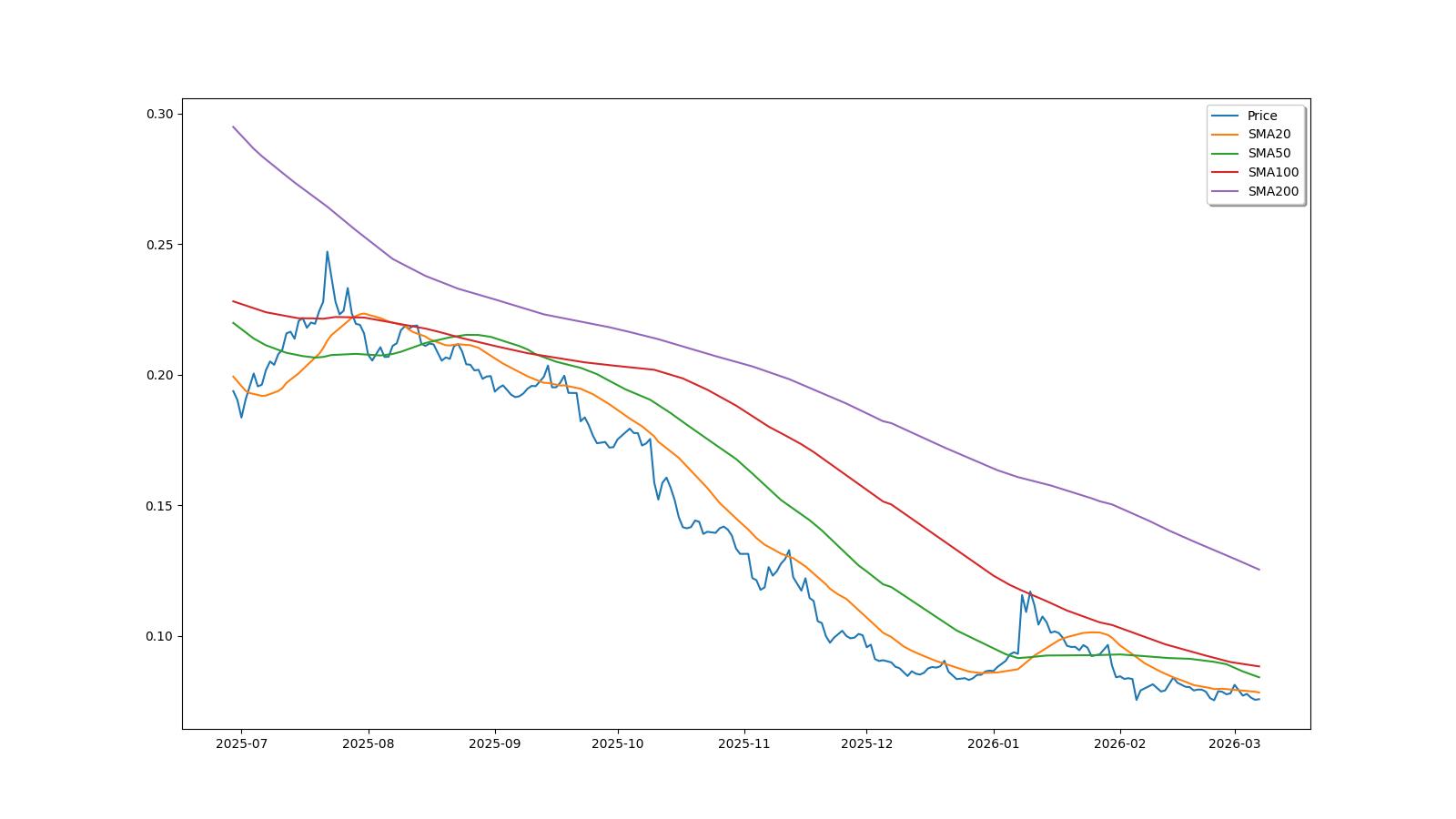 Aelf Simple Moving Averages