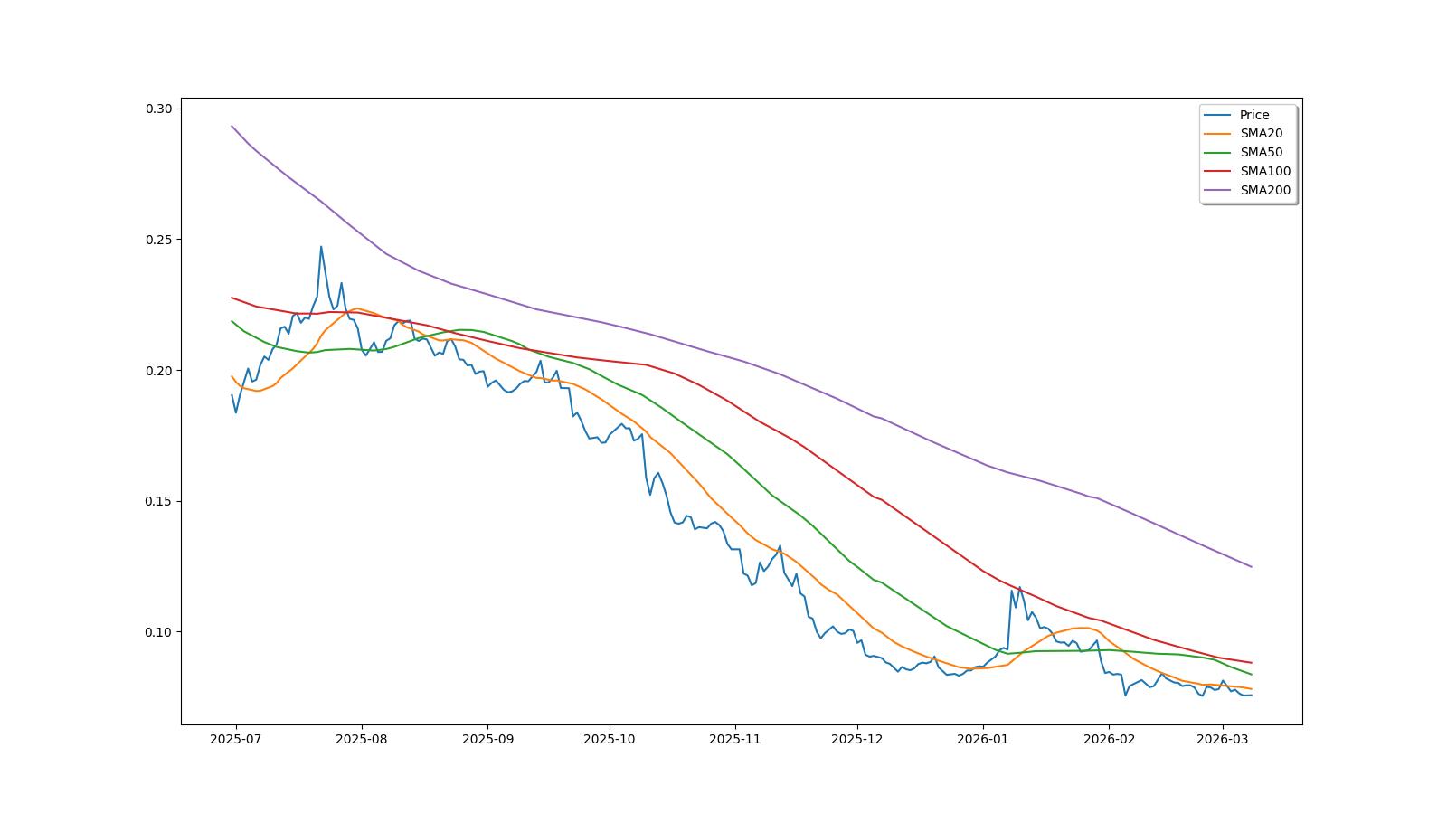 Aelf Simple Moving Averages