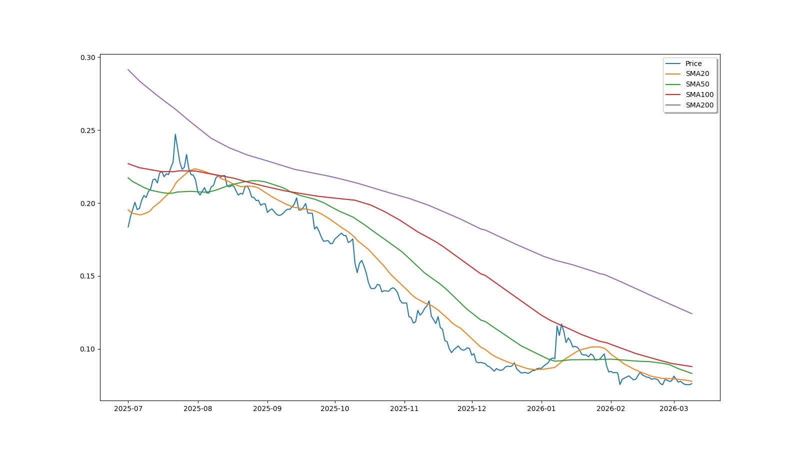 Aelf Simple Moving Averages