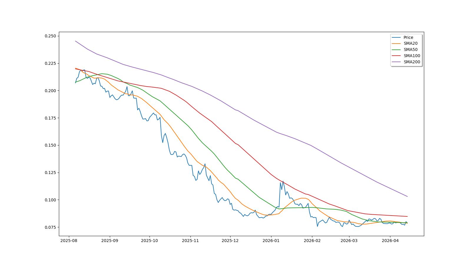 Aelf Simple Moving Averages