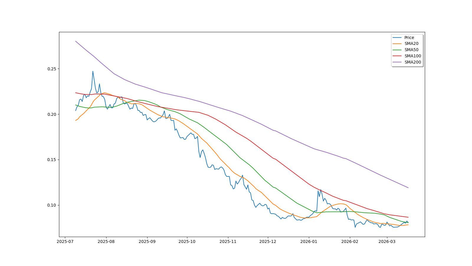 Aelf Simple Moving Averages