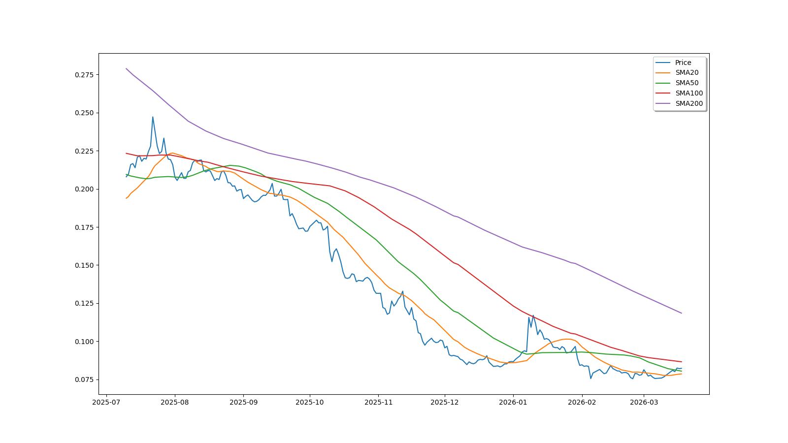 엘프 Simple Moving Averages