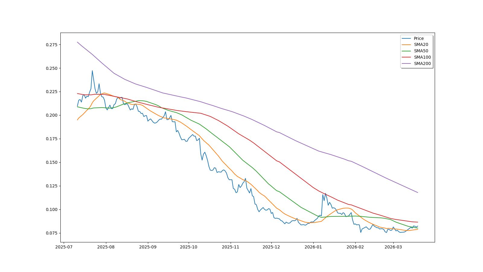 Aelf Simple Moving Averages