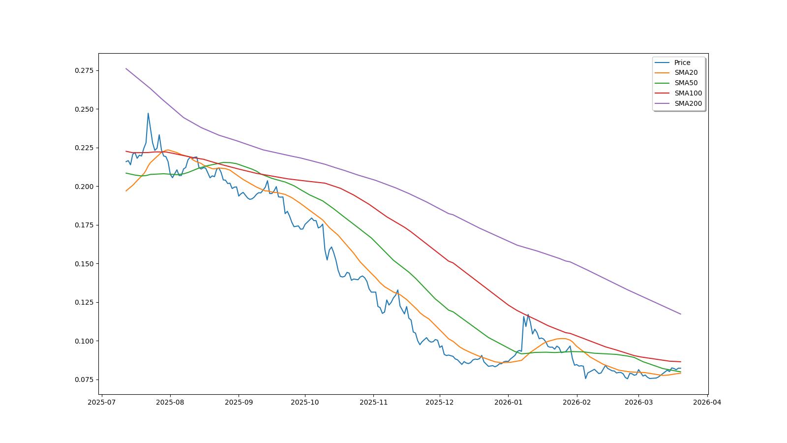 エルフ Simple Moving Averages