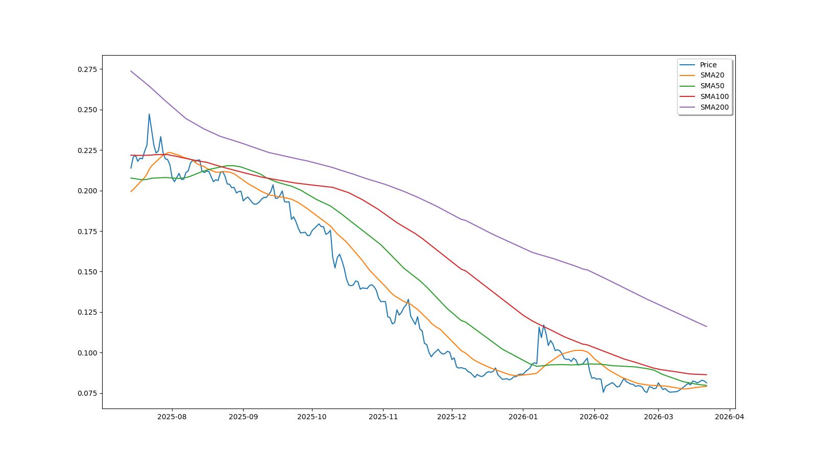 Ælf Simple Moving Averages