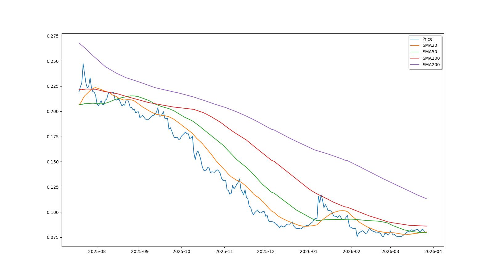 Aelf Simple Moving Averages