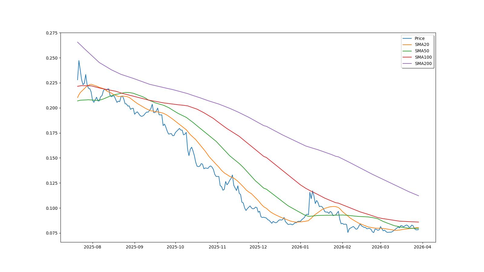 Aelf Simple Moving Averages