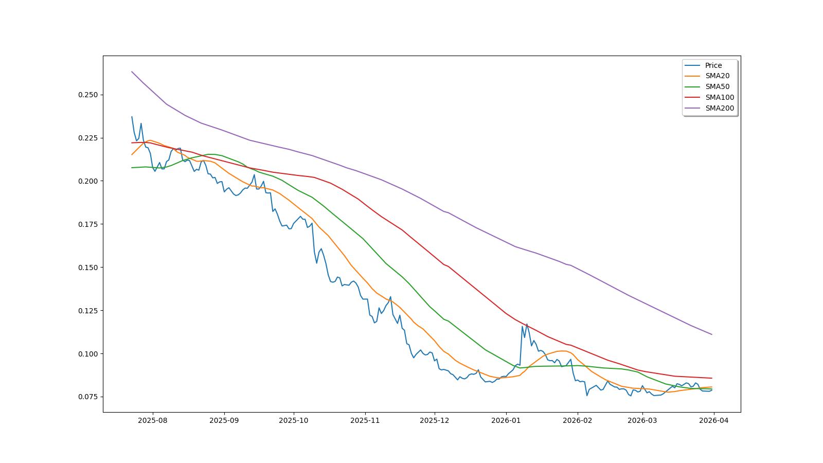 Aelf Simple Moving Averages