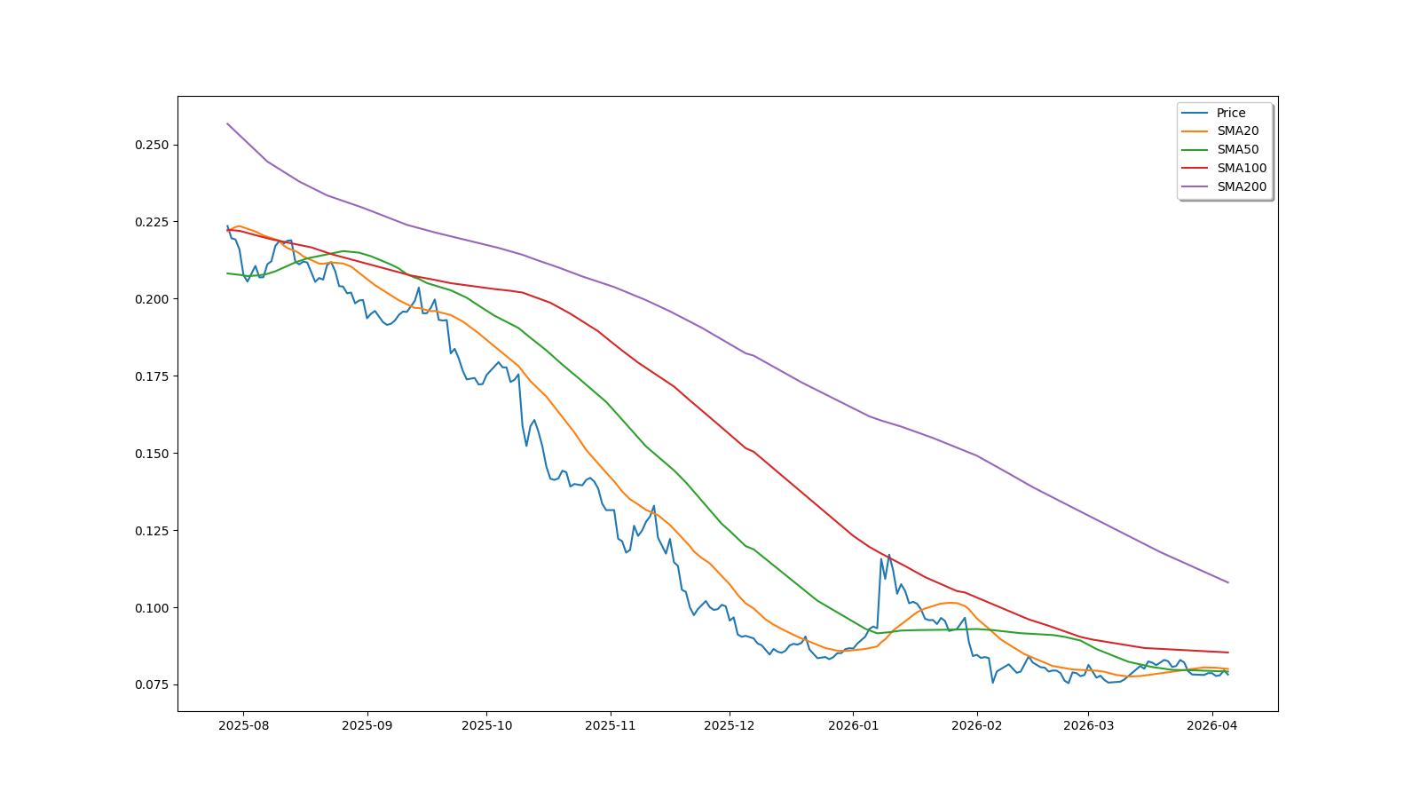 Aelf Simple Moving Averages