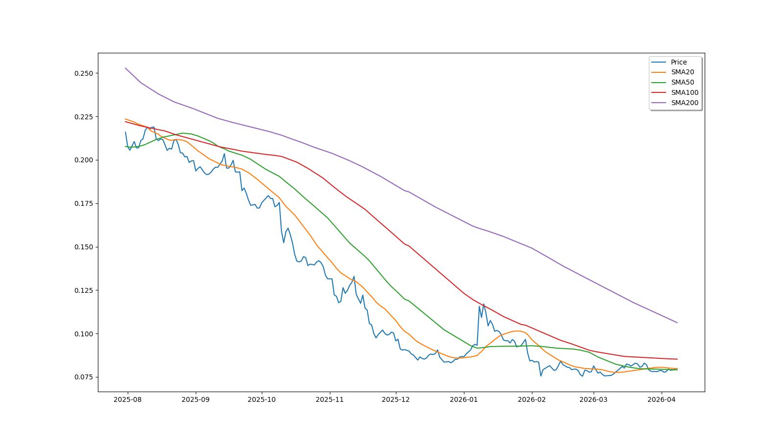 Aelf Simple Moving Averages