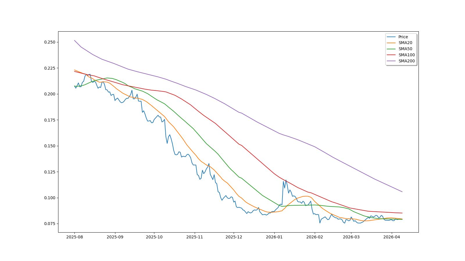 Aelf Simple Moving Averages