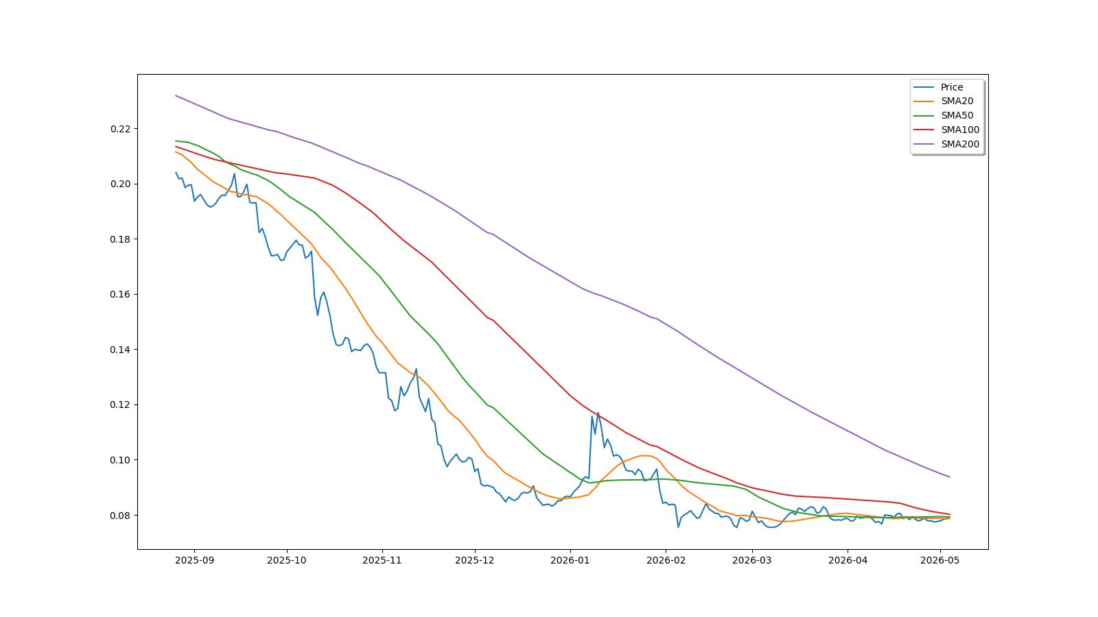 Aelf Simple Moving Averages