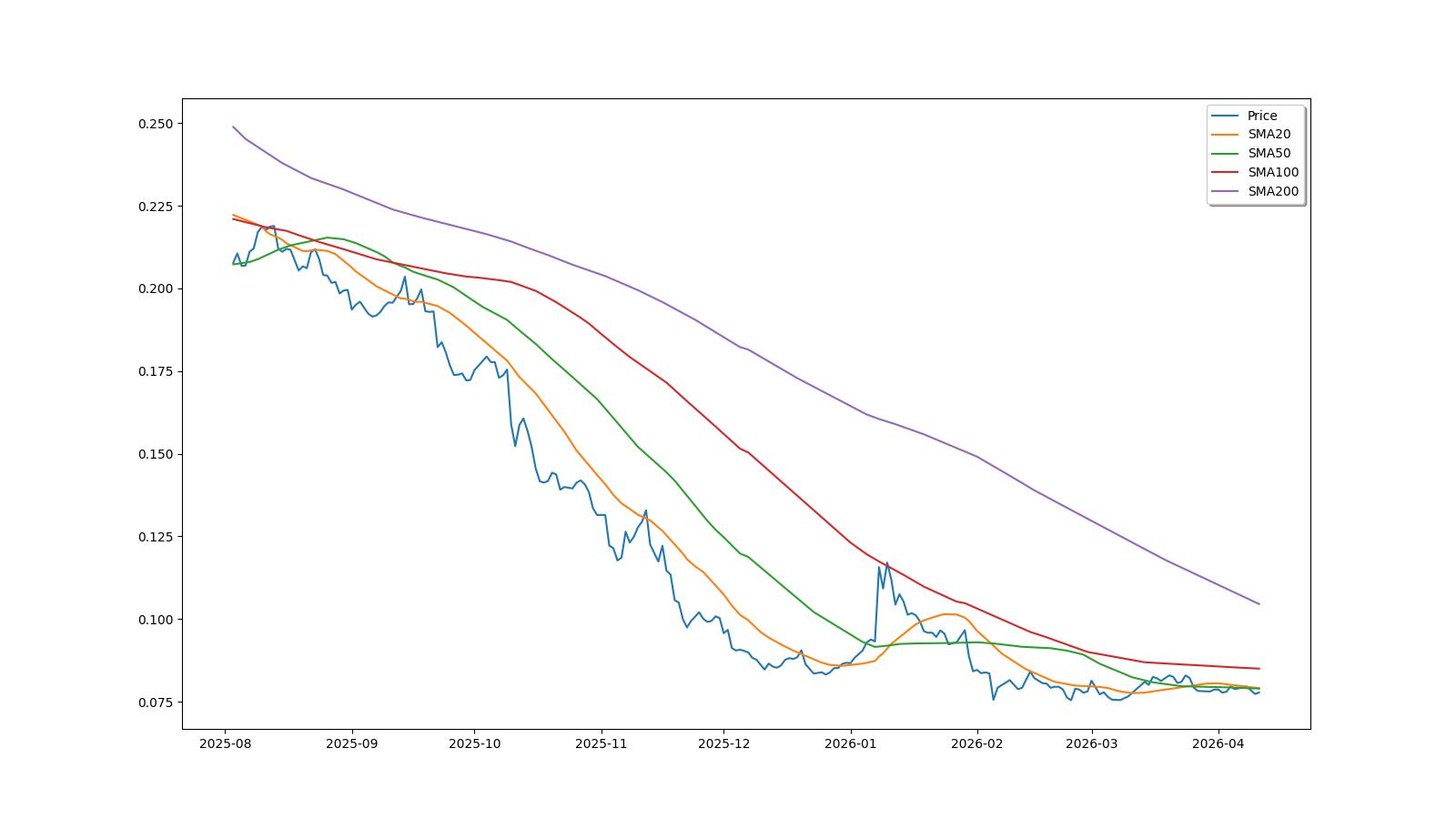 Aelf Simple Moving Averages