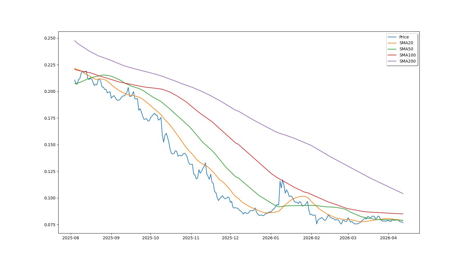 Aelf Simple Moving Averages