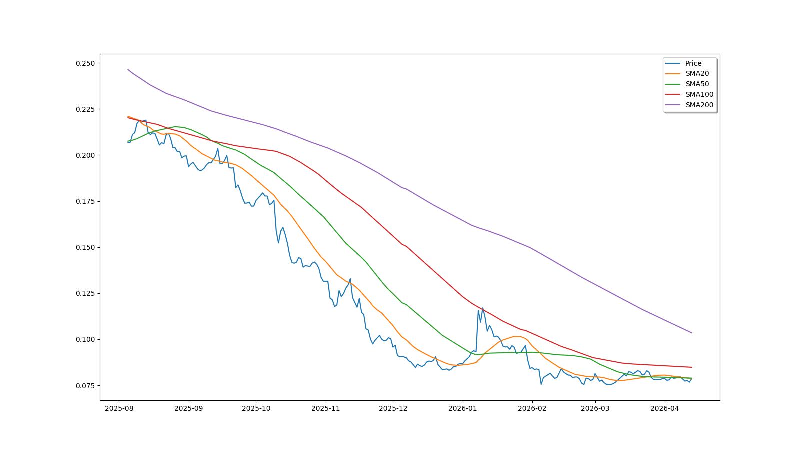 Aelf Simple Moving Averages