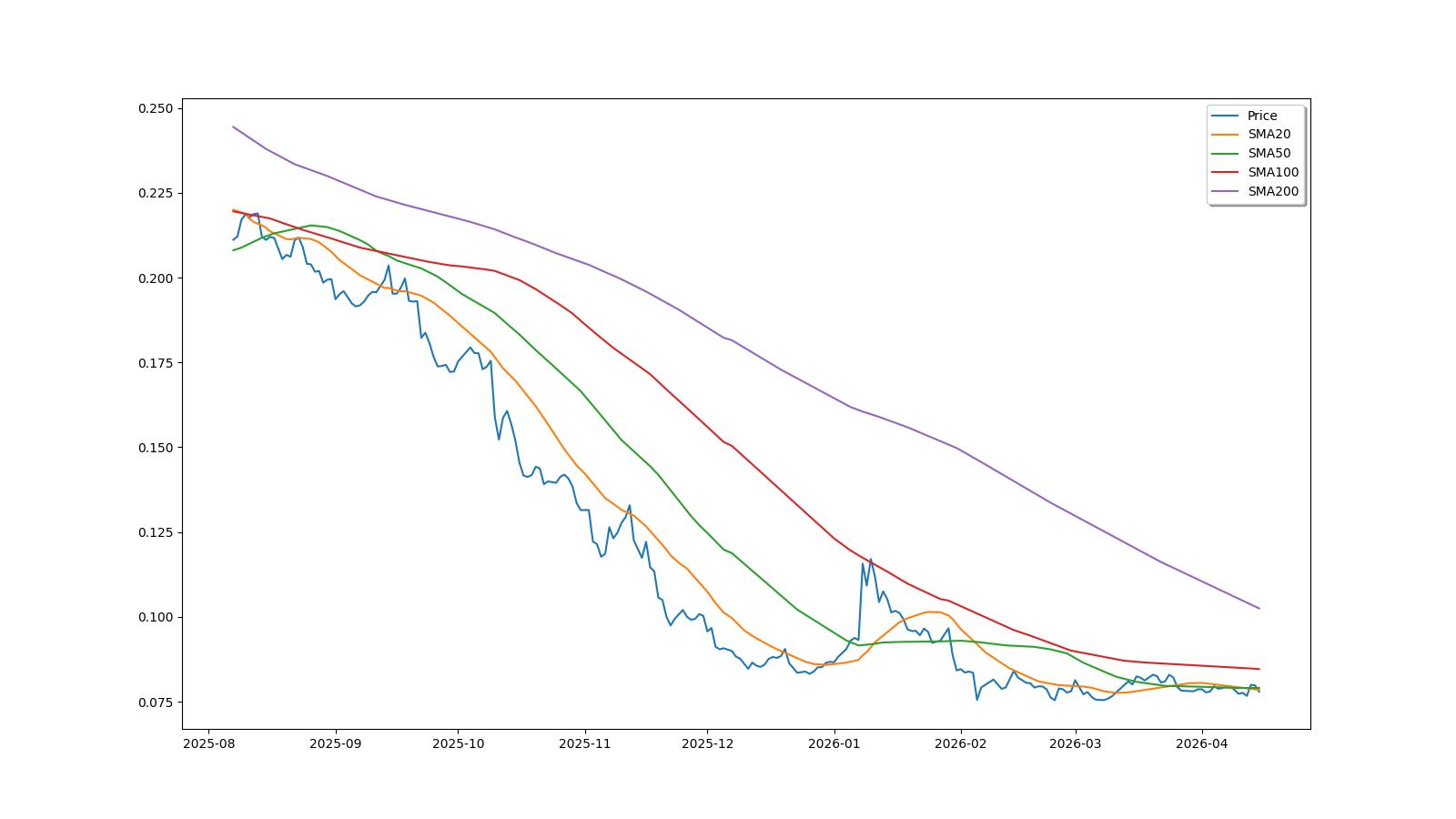 Aelf Simple Moving Averages