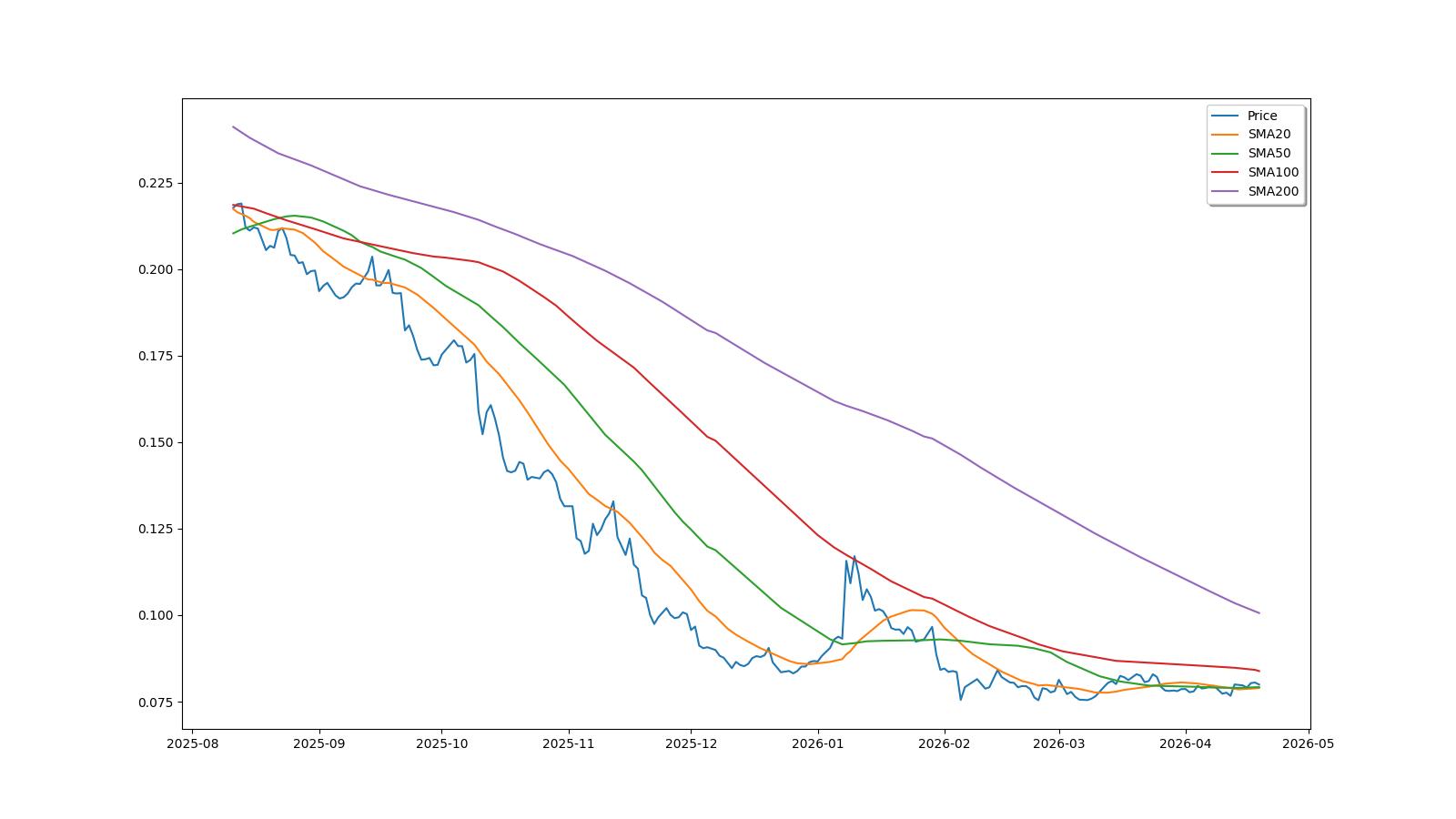 Aelf Simple Moving Averages