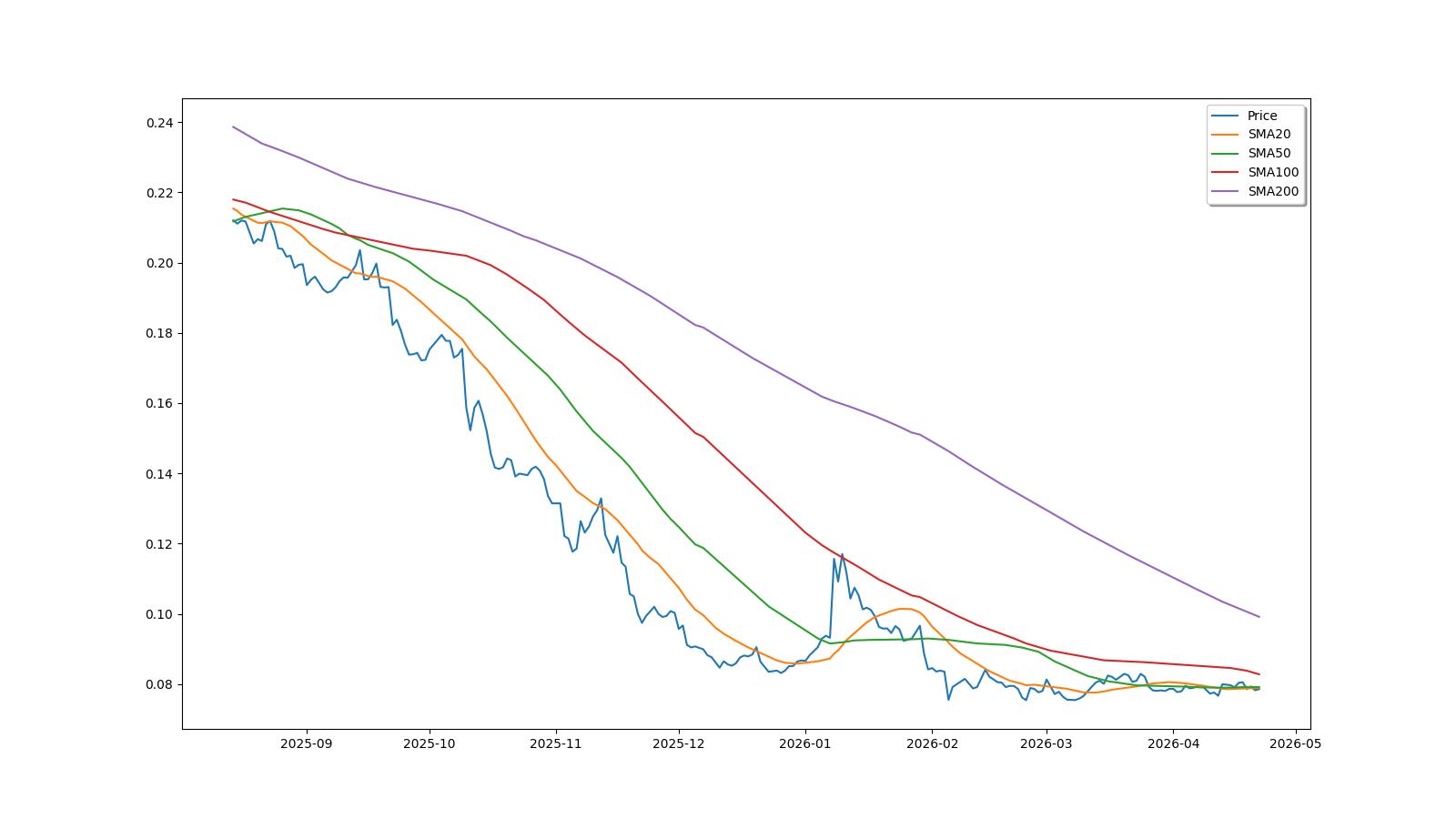 Aelf Simple Moving Averages