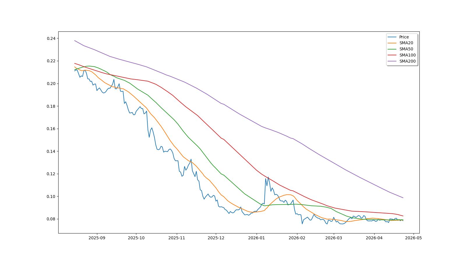 Aelf Simple Moving Averages