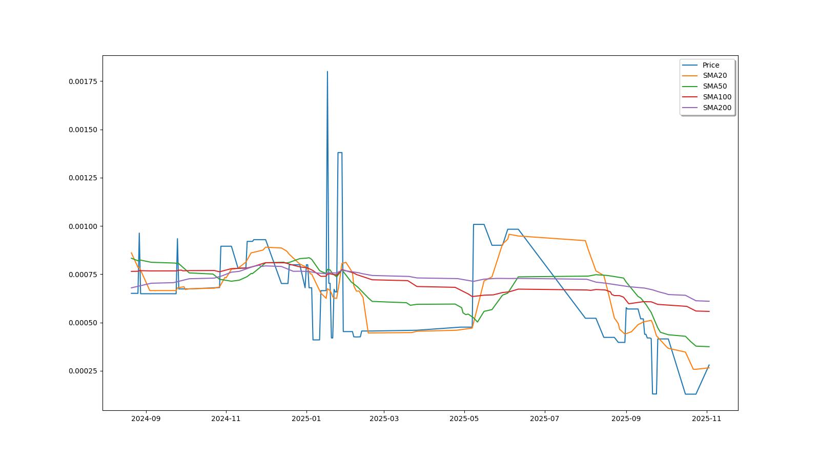 AEN Smart Token Simple Moving Averages