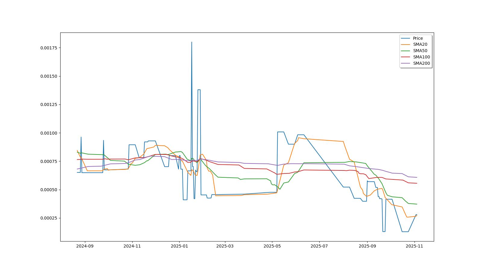 AEN Smart Token Simple Moving Averages