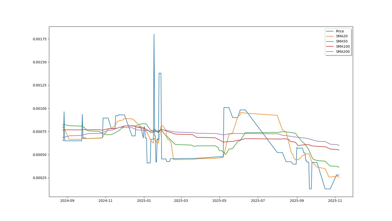 AEN Smart Token Simple Moving Averages