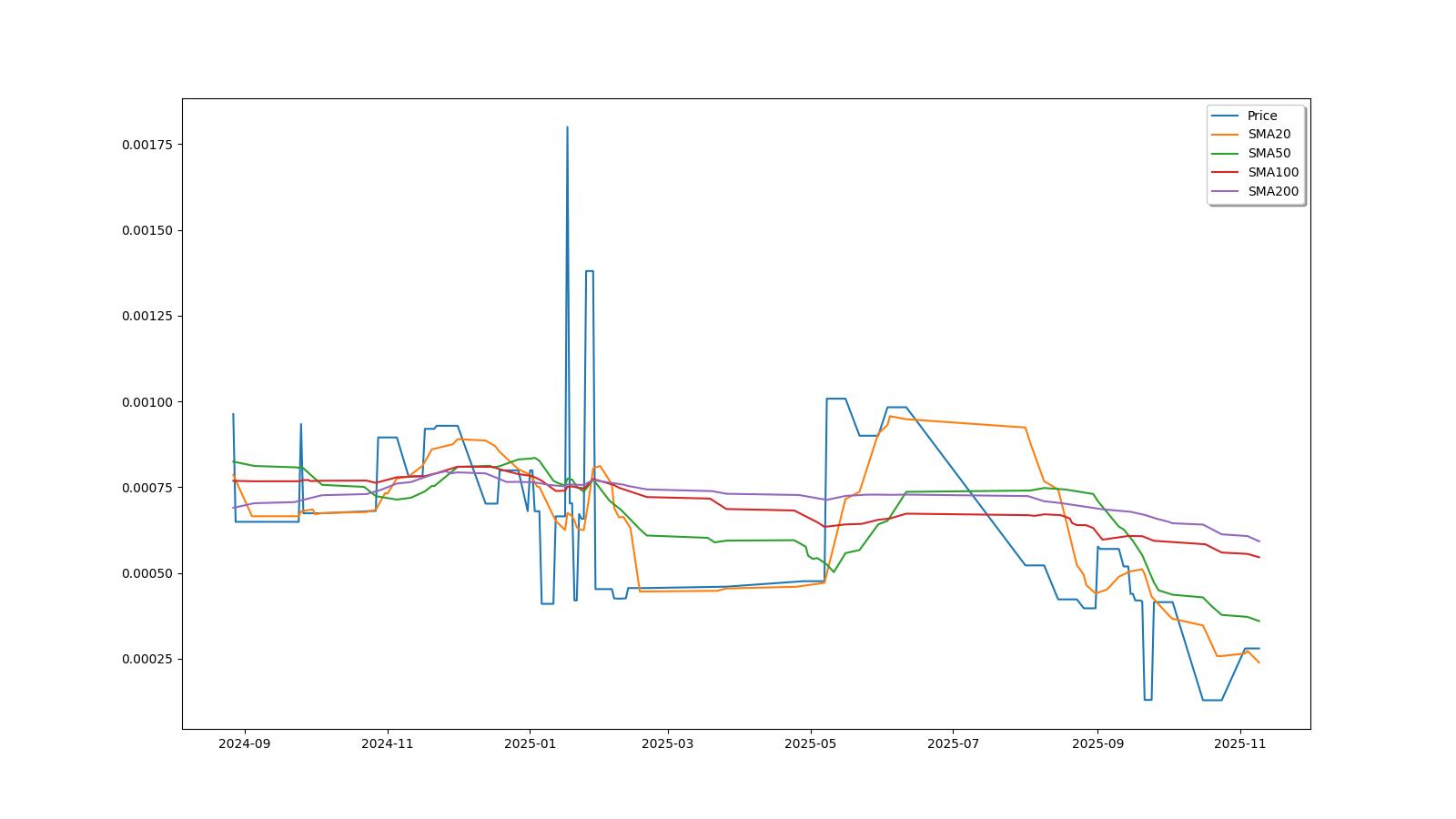 AEN Smart Token Simple Moving Averages