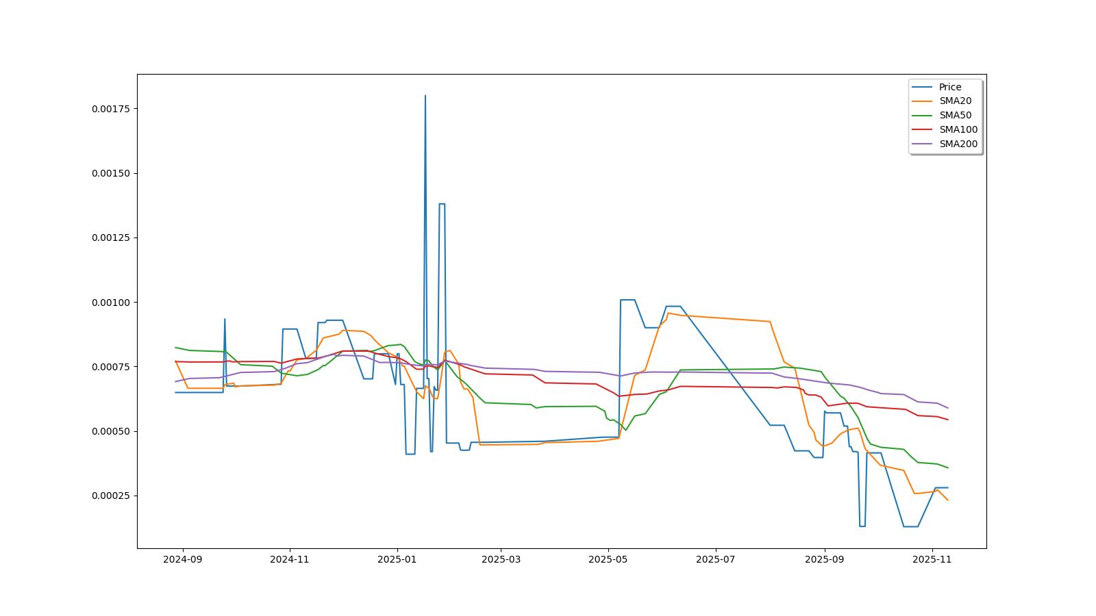 AEN Smart Token Simple Moving Averages
