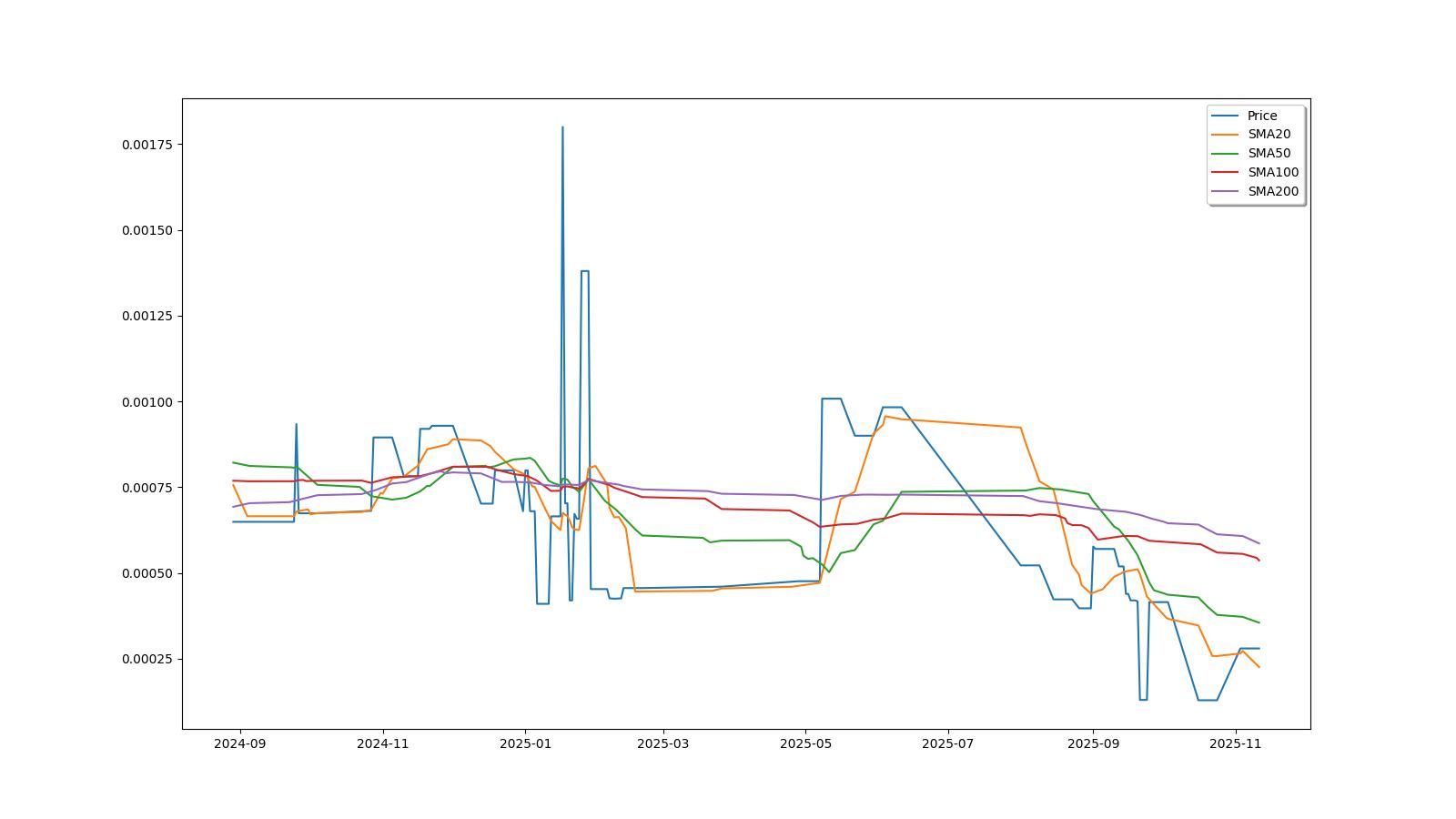 AEN Smart Token Simple Moving Averages