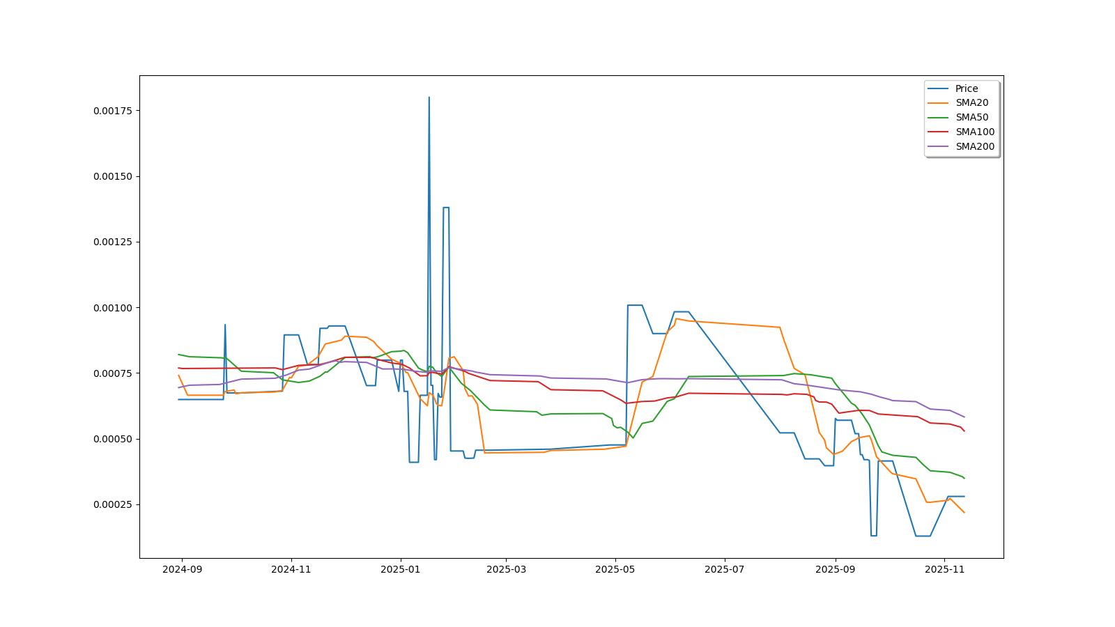 AEN Smart Token Simple Moving Averages