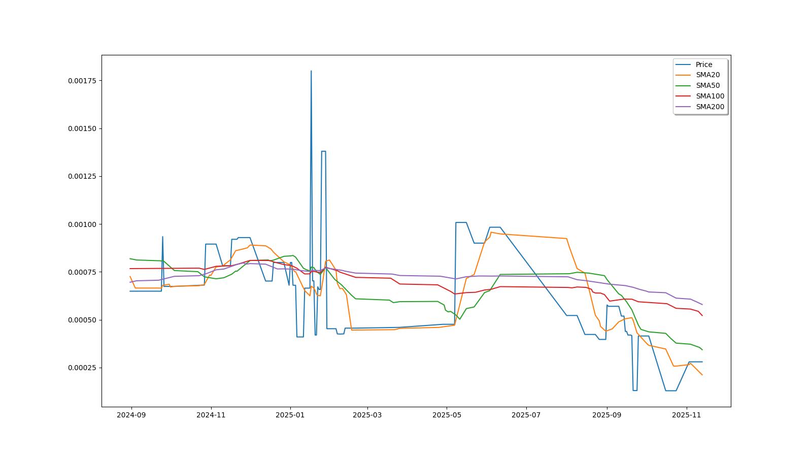 AEN Smart Token Simple Moving Averages
