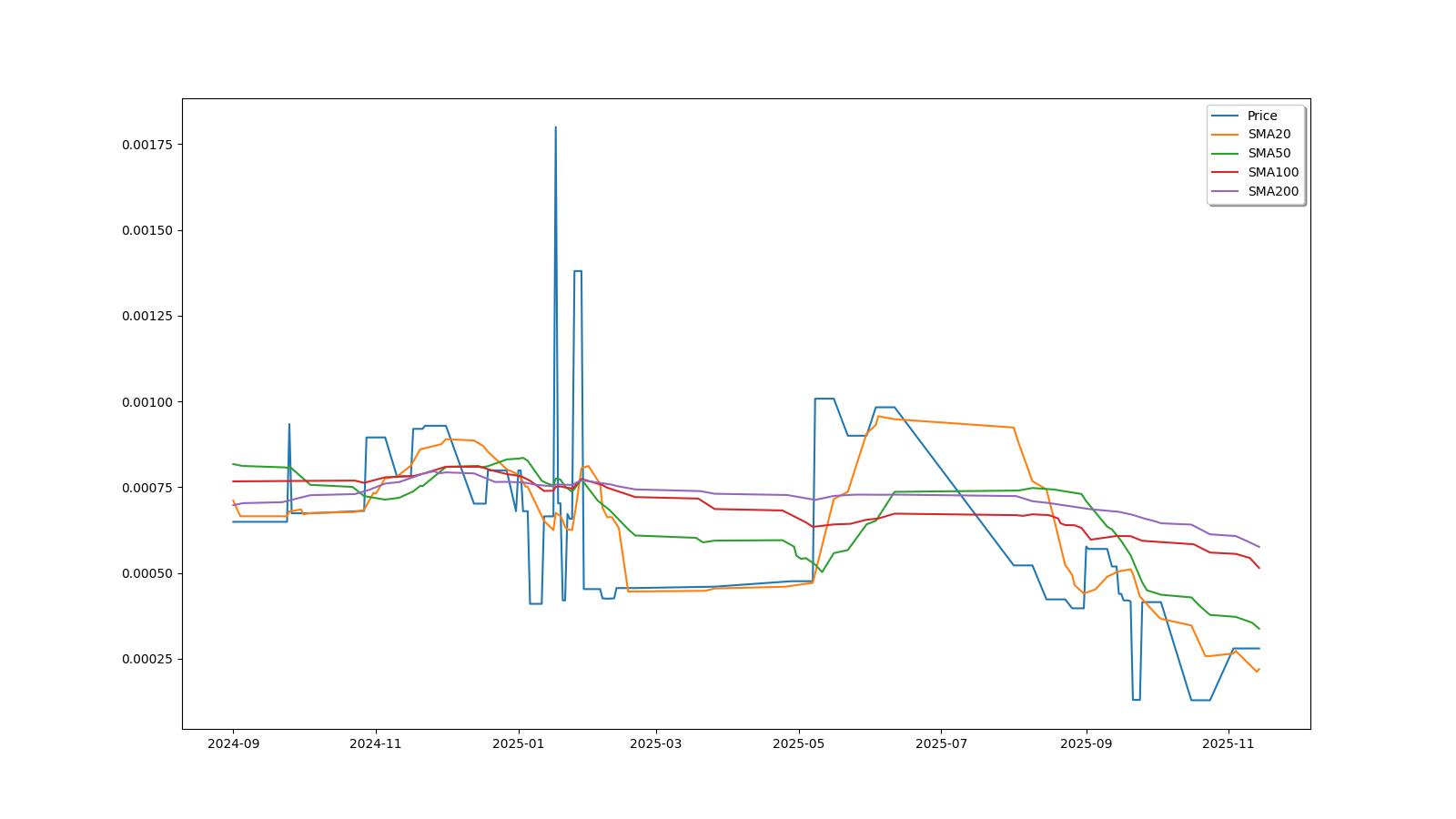 AEN Smart Token Simple Moving Averages