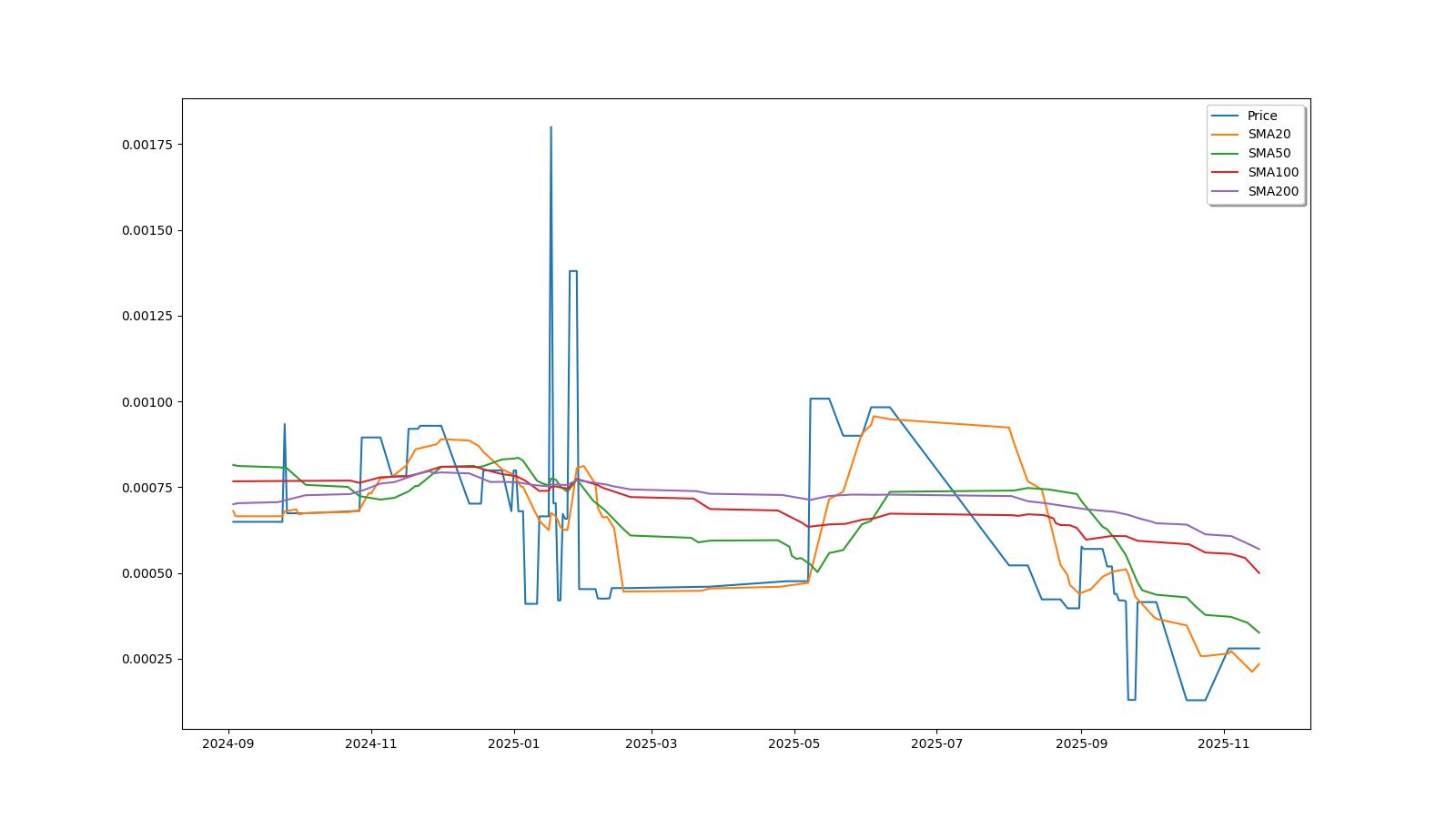 AEN Smart Token Simple Moving Averages