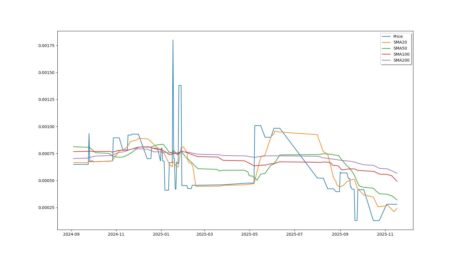 AEN Smart Token Simple Moving Averages