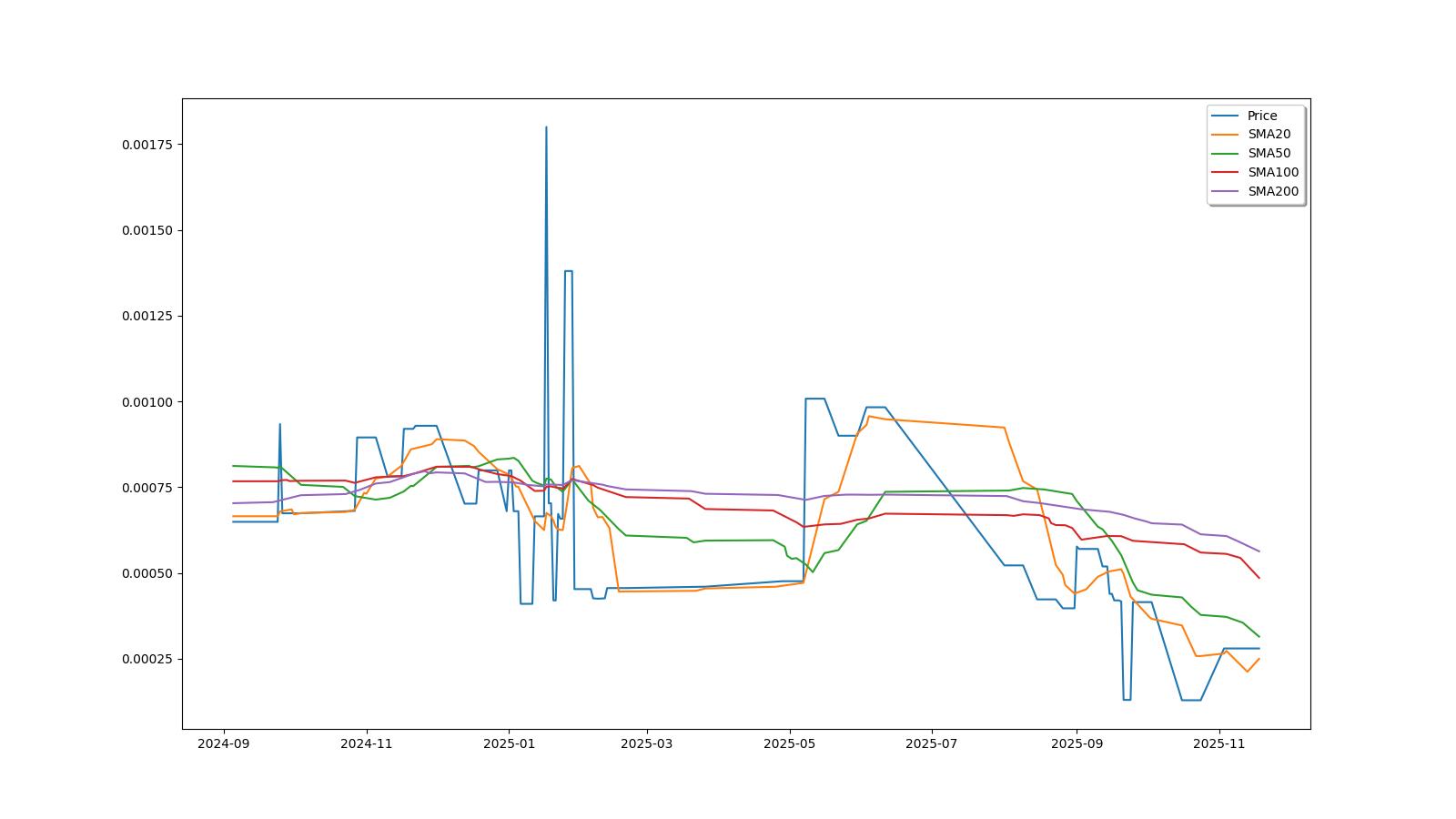 AEN Smart Token Simple Moving Averages