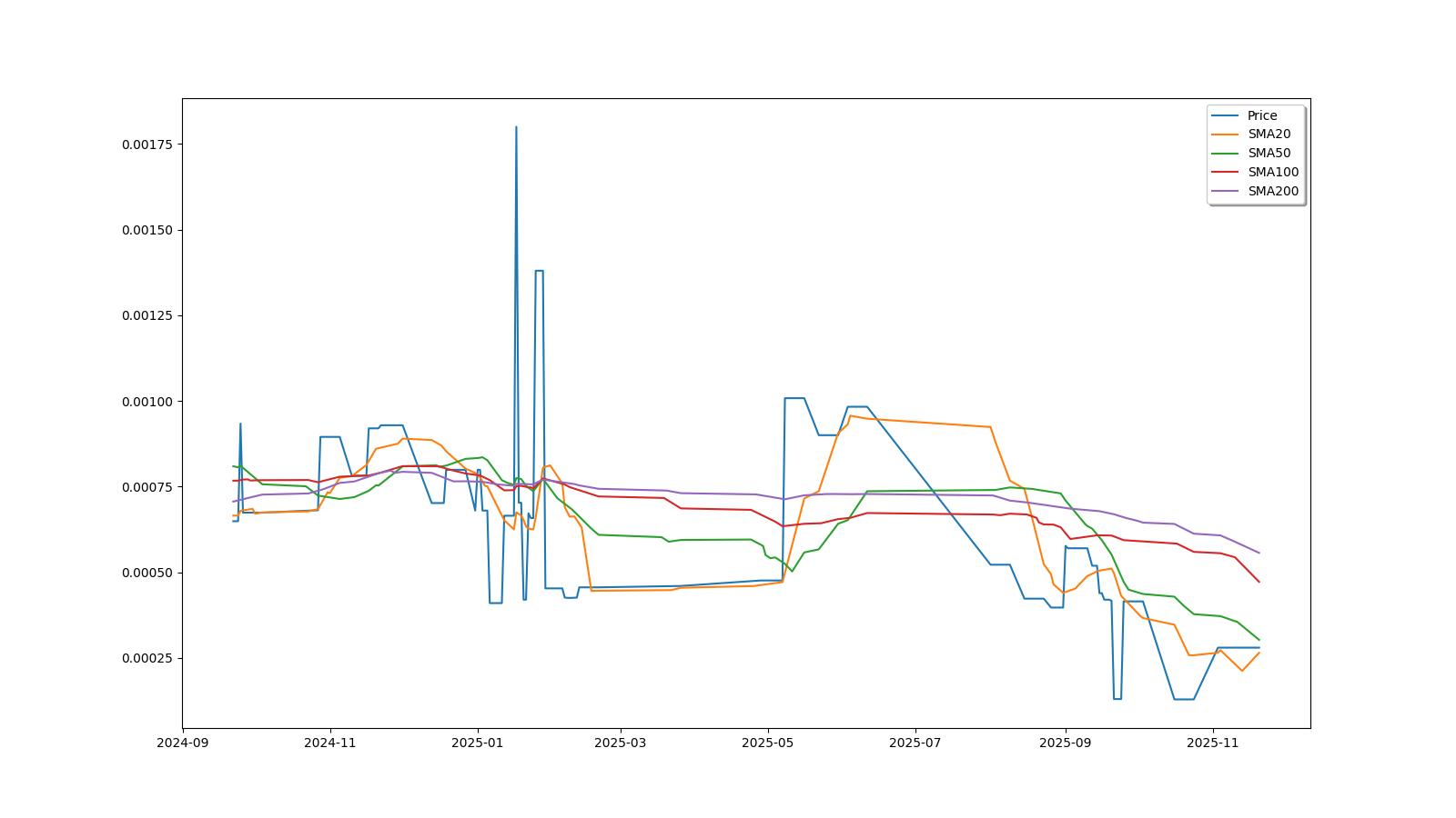 AEN Smart Token Simple Moving Averages
