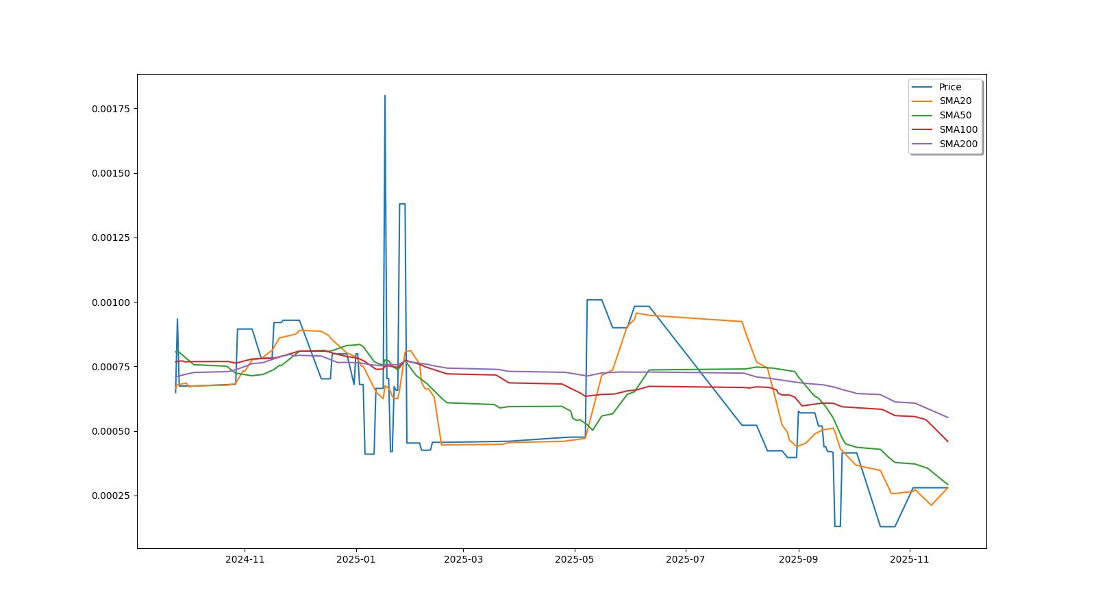 AEN Smart Token Simple Moving Averages