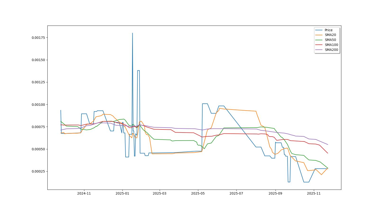 AEN Smart Token Simple Moving Averages