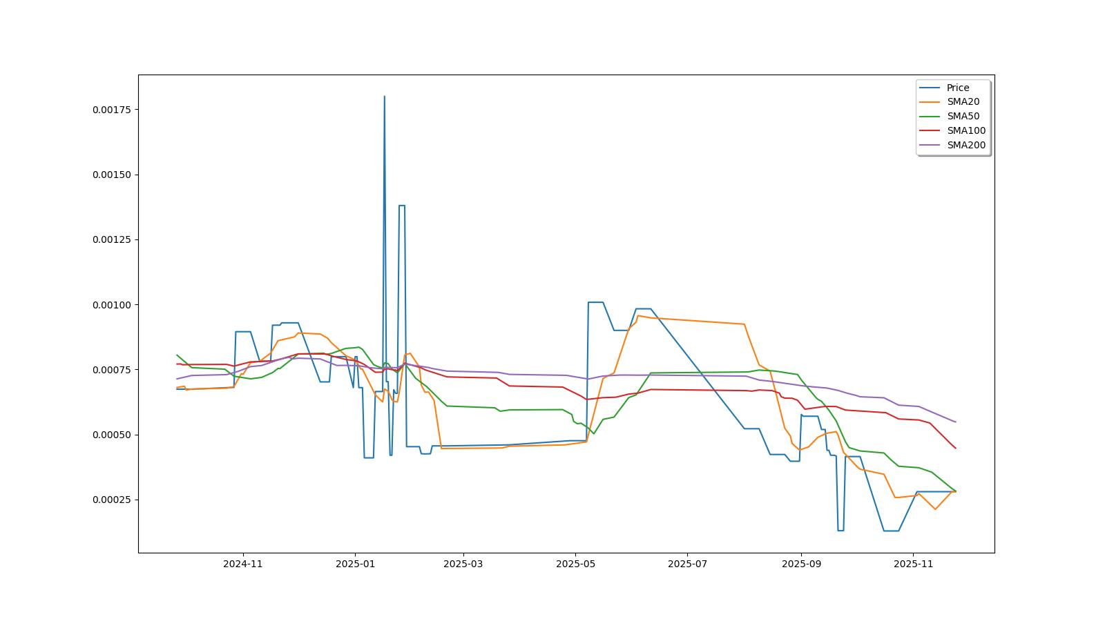 AEN Smart Token Simple Moving Averages