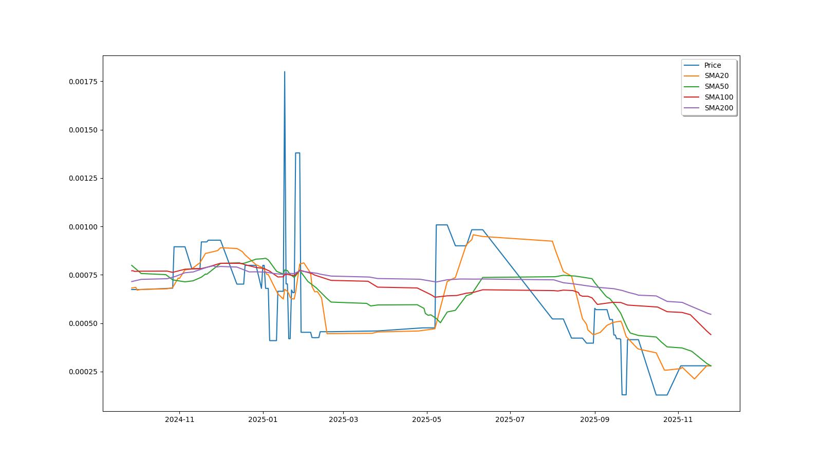 AEN Smart Token Simple Moving Averages