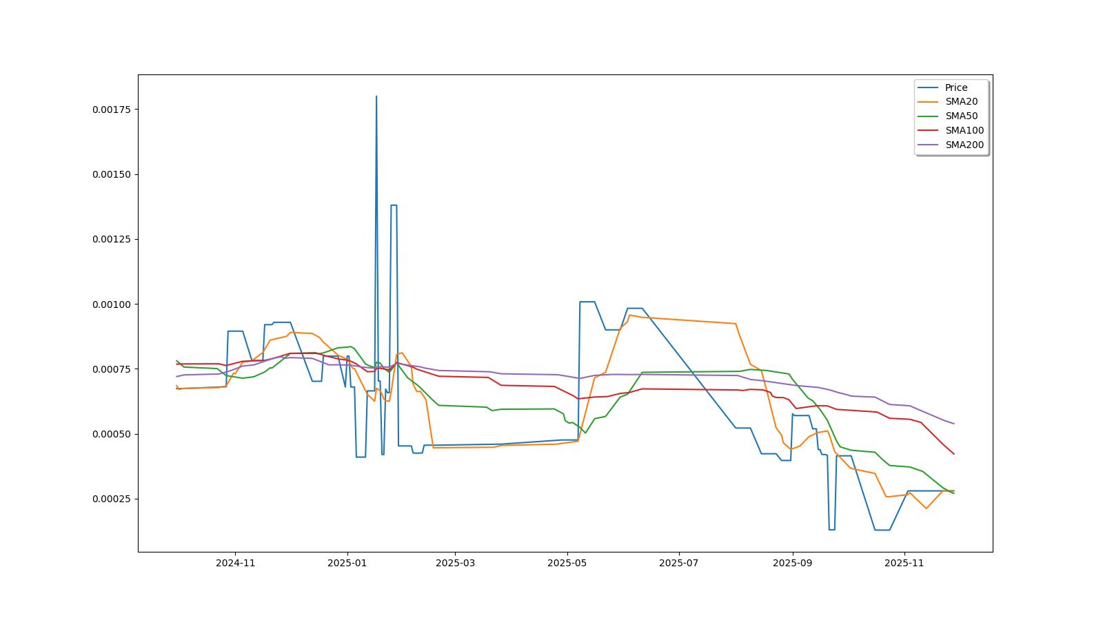AEN Smart Token Simple Moving Averages