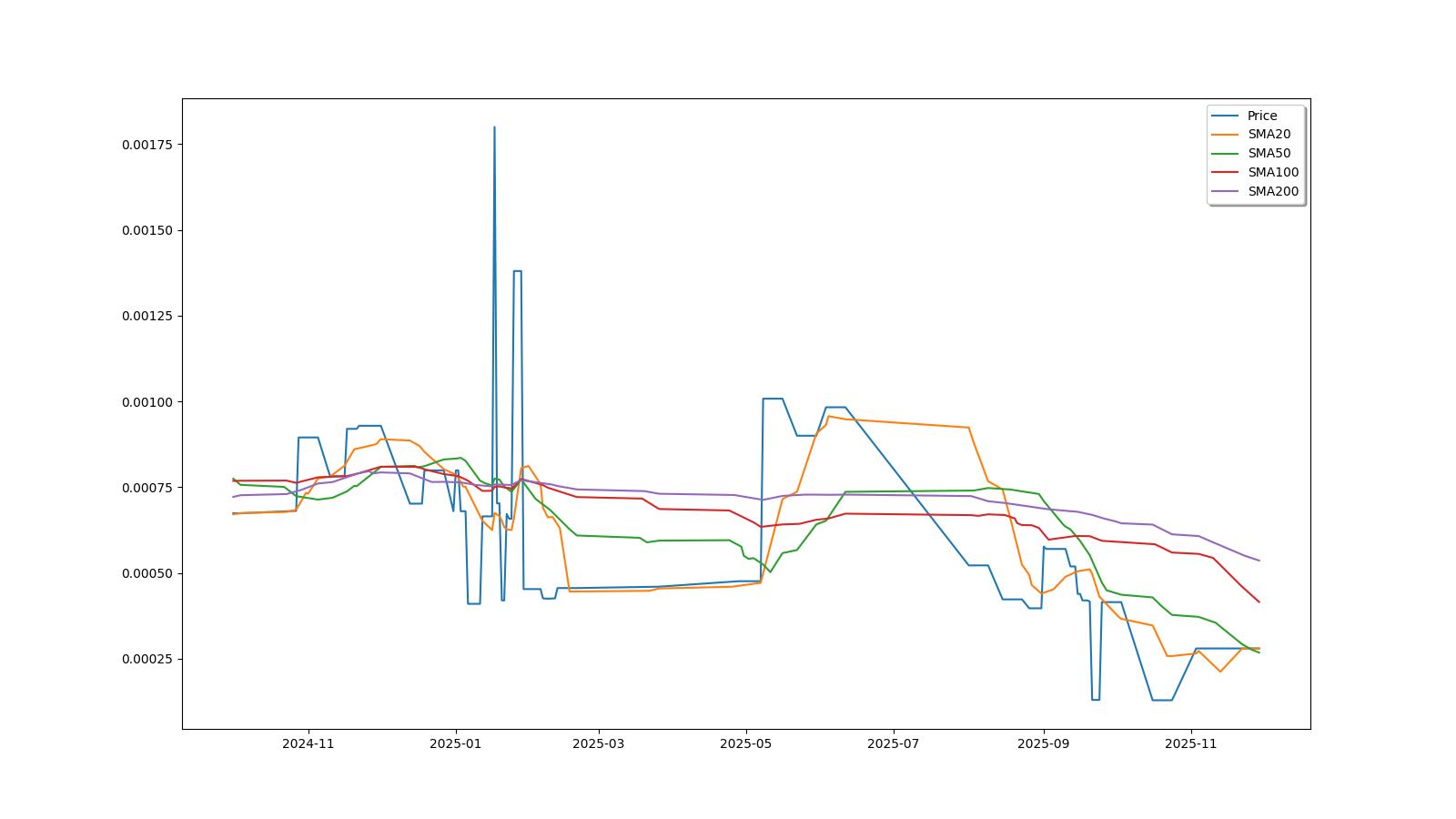 AEN Smart Token Simple Moving Averages